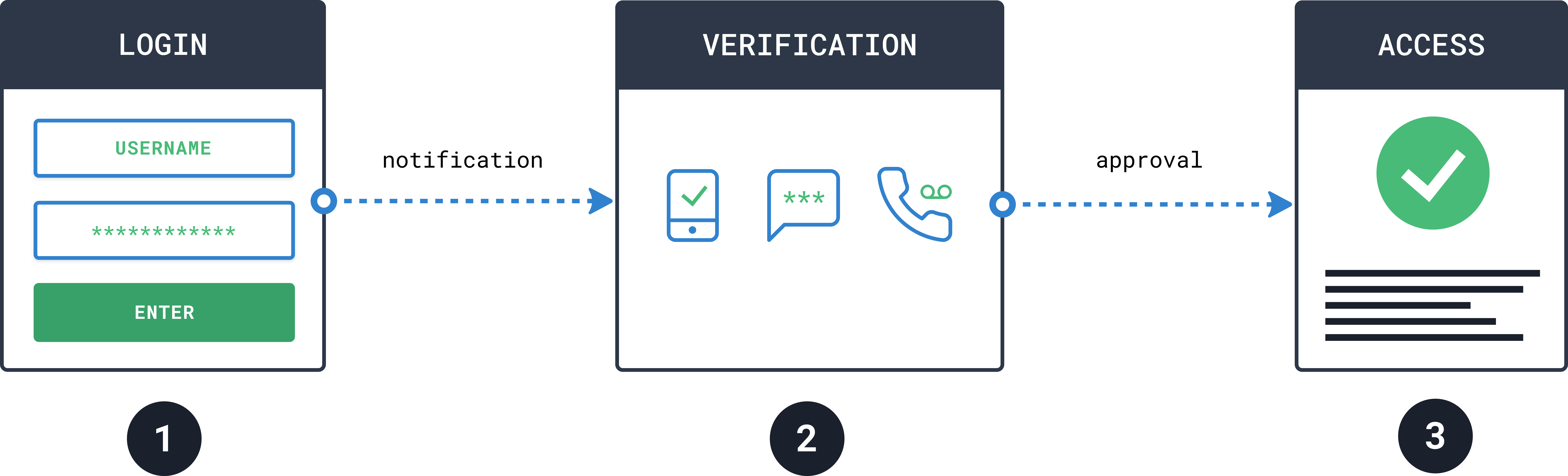 Two Factor Authentication